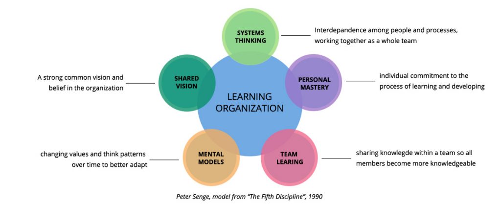 The Learning Organization GreenLine Communication